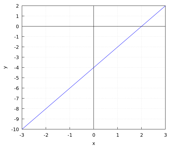Lineaire functies en lijnen